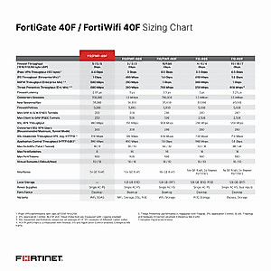 Fortinet FortiGate 40F Hardware, 36 Month Enterprise Protection, Firewall Security