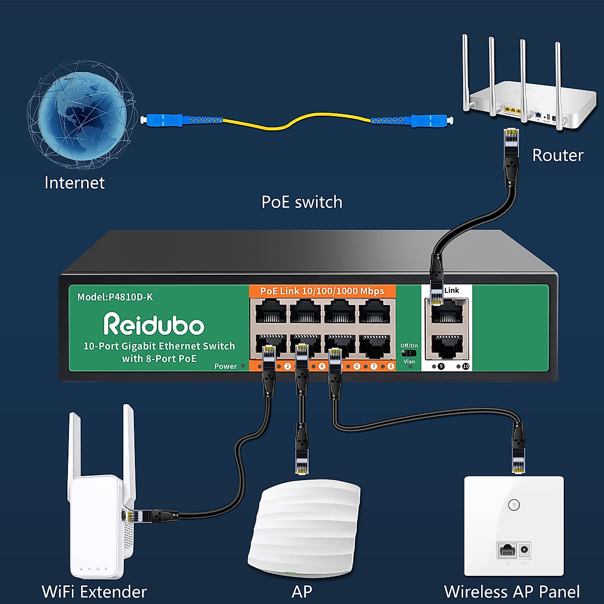 Reidubo 8 Port Gigabit PoE Switch with 2 Gigabit Uplink,1000Mbps PoE Ethernet Unmanaged Network Switch,120W, Plug & Play, VLAN, Suitable for Access Point-AP and PoE Surveillance Camera