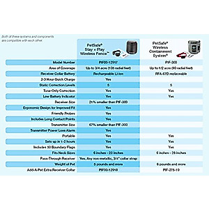 PetSafe Wireless Pet Containment System (3 Dog System - 1/2 Acre)