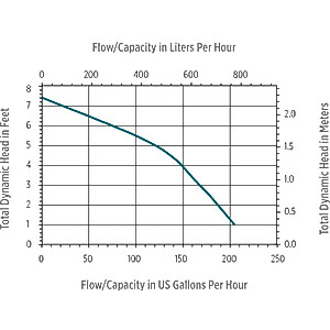 Little Giant 501203 205 GPH 115-Volt Manual Oil Filled Submersible or In-line Aluminum Direct Drive Pump, Blue, 1-42