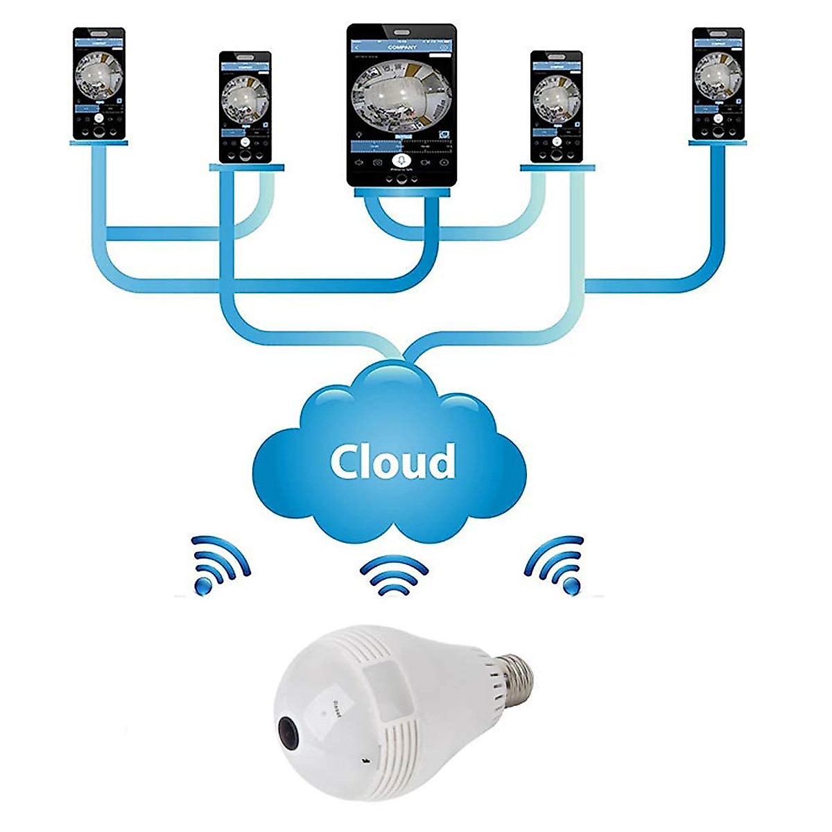 COSULAN Wireless 360 Panoramic Bulb Camera Security Camera Light Bulb - WiFi Surveillance IP Camera Lamp - 3D VR Display, Motion Detection, Floodlight and IR Night Vision, Alert Events, V380 App/P8