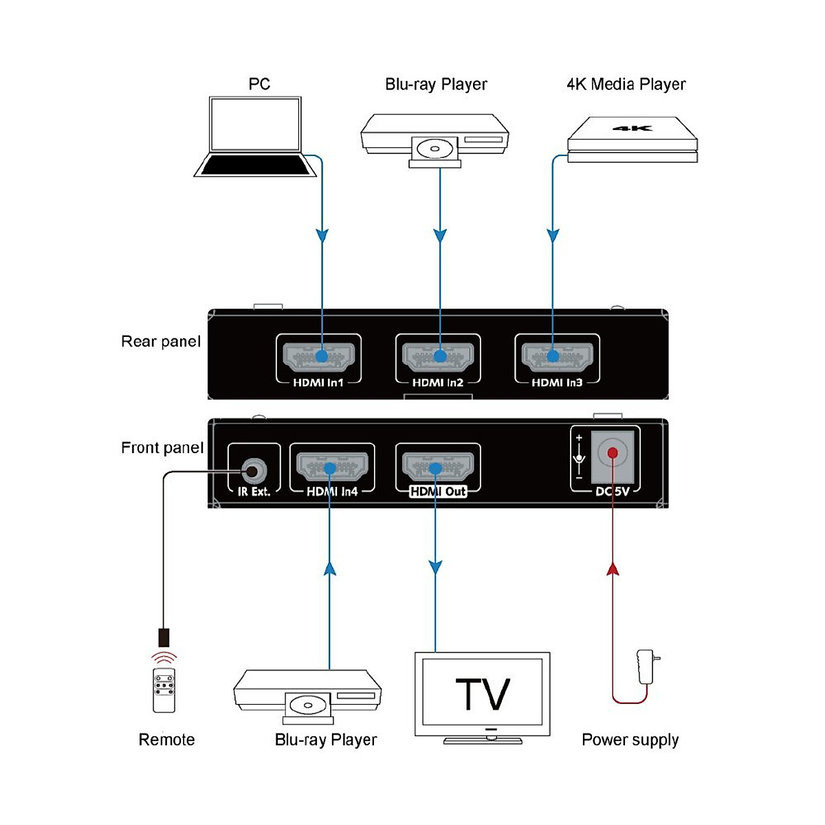 AV Access HDMI 2.0 Switch 4 in 1 Out UHD 4K@60Hz & 1080p@120Hz, HDR10 Dobly Vision and 3D, 18Gbps Zero Latency, HDCP 2.2, Plug & Play, IR Remote/Plug-in/Button Switch, Digital DTS-HD TrueHD Audio