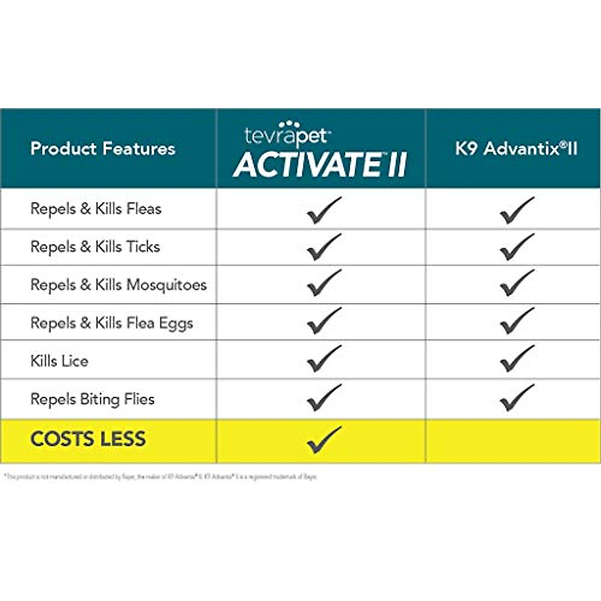 Activate II Flea and Tick Prevention for Dogs, XL Dogs 55+ lbs, Fast Acting Flea Drops, 8 Count