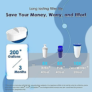 Waterdrop 200-Gallon Long-Life Lucid 10-Cup Water Filter Pitcher, NSF Certified, 5X Times Lifetime, Reduces PFAS, PFOA/PFOS, Chlorine, BPA Free, Blue