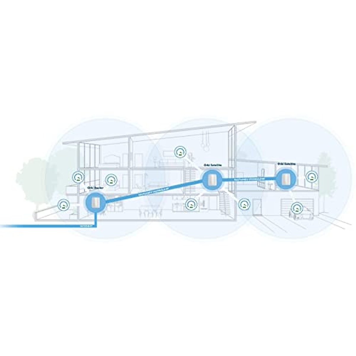 NETGEAR Orbi Ultra-Performance Whole Home Mesh WiFi System - WiFi router and two satellite extender with speeds up to 3Gbps over 7,500 sq. feet, AC3000 (RBK53) (Renewed)