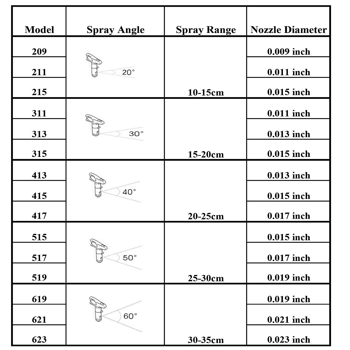 Jewboer 5 Pieces Airless Paint Sprayer Tips for Airless Sprayer, 515 Spray Tip Nozzle