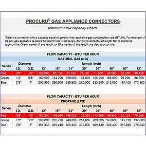PROCURU 1/2" OD x 12" Gas Flex Connector Kit with 1/2" Straight Valve for Dryer, Water Heater, Grill- Weatherproof Flexible Stainless Steel with Yellow SafeGuard Coating (Red Series)