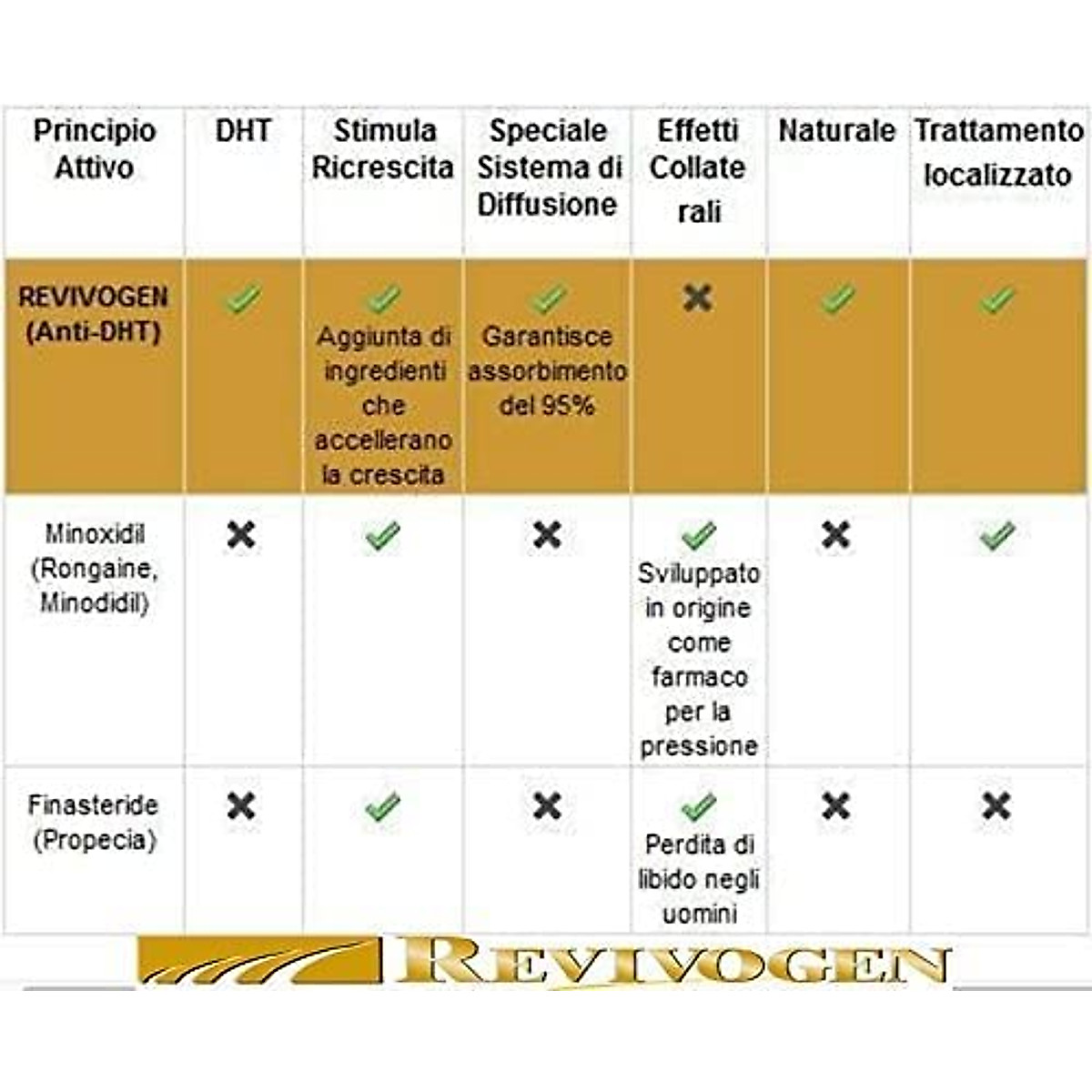 Revivogen Pro Bio-Cleansing Shampoo - DHT Blocker for Hair Loss and Thinning Hair, Suitable for Women and Men's Hair Routine, 8oz