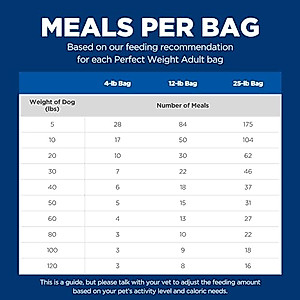 Hill's Science Diet Perfect Weight, Adult 1-6, Weight Management Support, Dry Dog Food, Chicken Recipe, 4 lb Bag