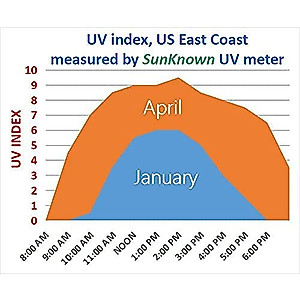 Sunlight Meter for Measuring Harmful Ultraviolet Solar Light Radiations - Portable UV Intensity Meter & UV Sun Light Strength Tester - Handheld Digital UV Index Sensor - by SunKnown