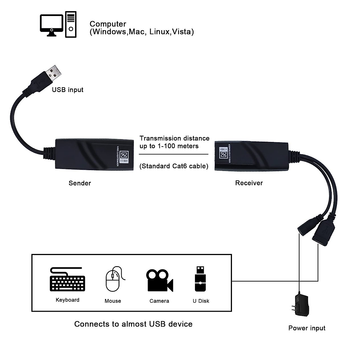 E-SDS USB 2.0 Extender to RJ45 Over Cat5 Cat5E Cat6 up to 328 Ft, USB Ethernet Extender Over Cat5/5E/6 Supports Windows/Mac/Vista, Plug and Play, No Driver Needed