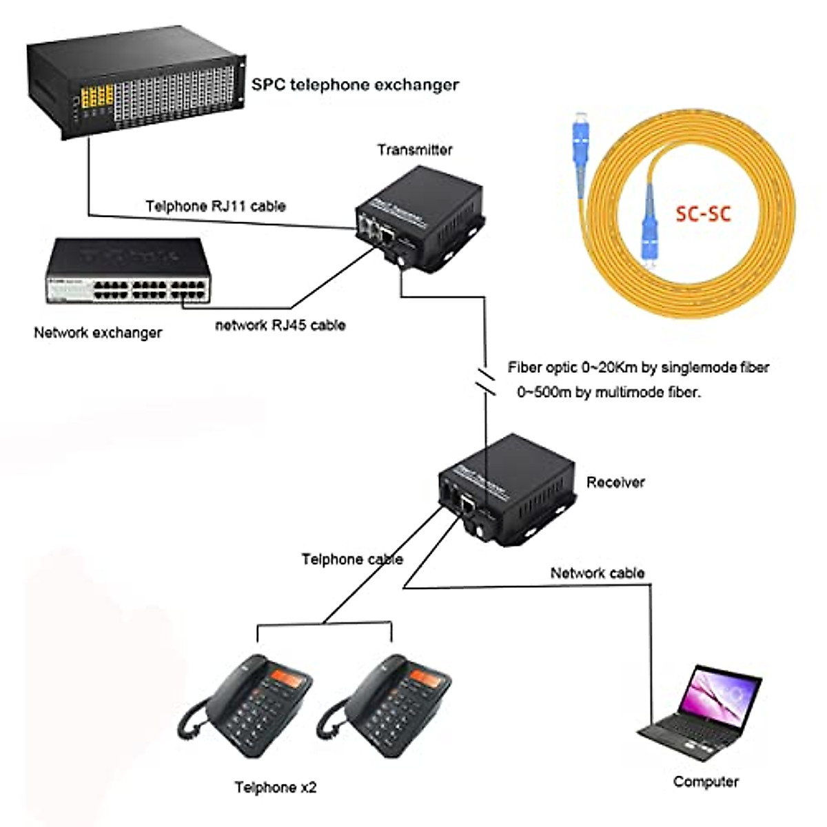 Primeda-tronic 2 Port Telephone and 100Mbps Ethernet Over Fiber Converters 1 Set - 2 Phone Lines POTS Over Fiber Optic,SC Single Mode 20Km and Multimode 500m, Support Called id, Ring and Fax