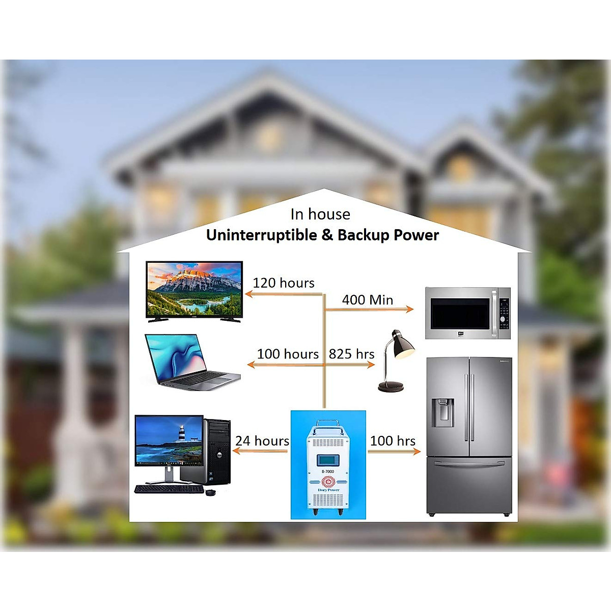 Dory B7000 7160 Wh capacity 3000W Battery Generator Portable Power Station and Uninterruptible Power Supply (UPS) Pure Sine Wave AC 110V output for battery backup and portable power