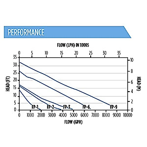 Little Giant FP1 115-Volt, 1000 GPH Wet Rotor Submersible or Inline Pond/Fountain Pump with 26-Ft. Cord, Black, 566132