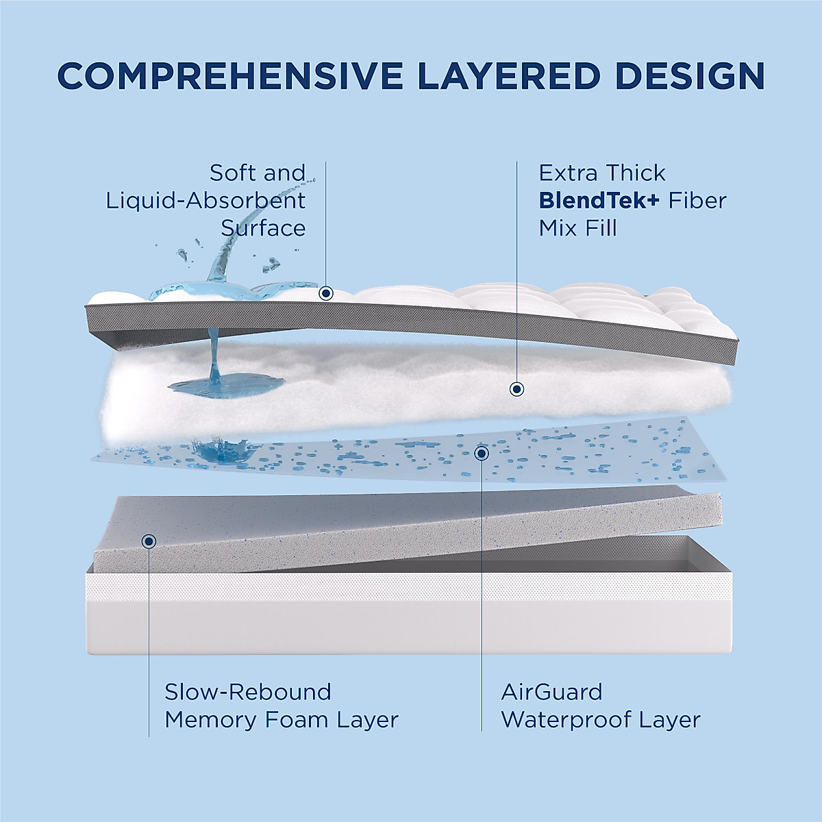 Bedsure 4.5 Inch Memory Foam Mattress Topper Queen Size, Dual Layer 2.5 Inch Gel Memory Foam & 2 Inch Waterproof Pillow Top Cooling Mattress Pad, Deep Pocket Fits 8"-21" Mattresses, Medium Support