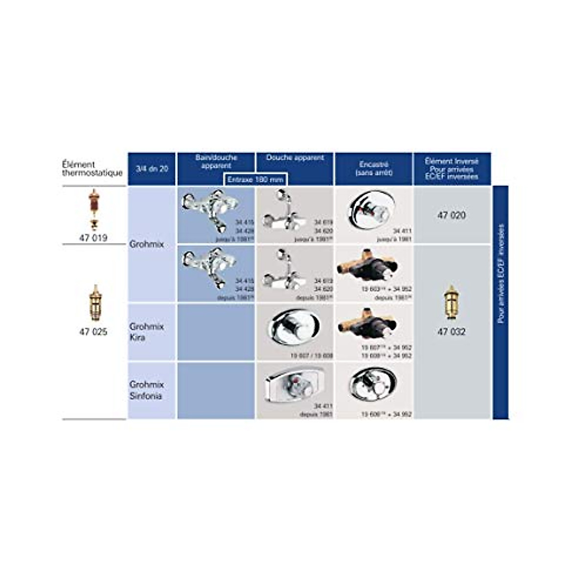Grohe 47025000 Paraffin Cartridge Thermo-Element, 3/4″, No Finish, Starlight Chrome