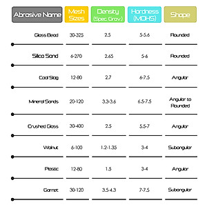 NEIKO 30068A Air Sand Blaster Gun | Remove Paint, Rust, Stains, and Grime on Surfaces | Gravity Feed | Replaceable Steel Nozzle