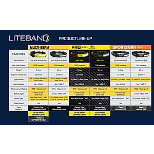 Optimal Ventures Liteband PRO 1500MB Rechargeable LED Flashlight, Carbon Fiber Color, 210-Degree Wide-Angle Beam, 6 Modes, 3400mAh Battery, Weatherproof Housing, IPX5