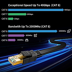 HQGC Cat8 Ethernet Cable 5 ft 5Pack, Internet Cable 40Gbps 2000Mhz 26AWG (OFC) LAN Cable High Speed Ethernet Cord Computer Cables with RJ45 Connectors for Gaming, Switch, Xbox, Modem, Router, PC