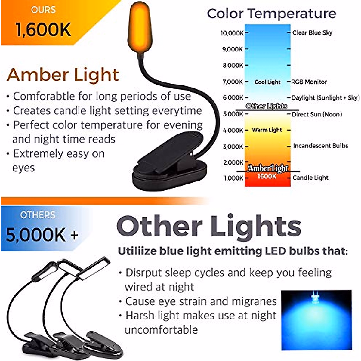 Amber Light + Giftable Amber Book Light - Blue Light Blocking - Night Reading Light Store. Rechargeable. 1600K for Reading in Bed at Night. Perfect as a Giftable Kindle Light and LED Book Light.