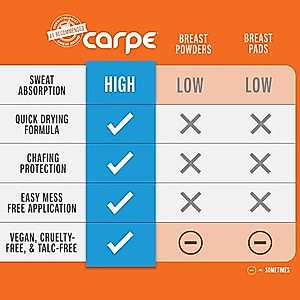 Carpe Sweat Absorbing Breast - Helps Keep Your Breasts and Skin Folds Dry - Sweat Absorbing Lotion - Helps Control Under Breast Sweat - Great For Chafing and Stain Prevention
