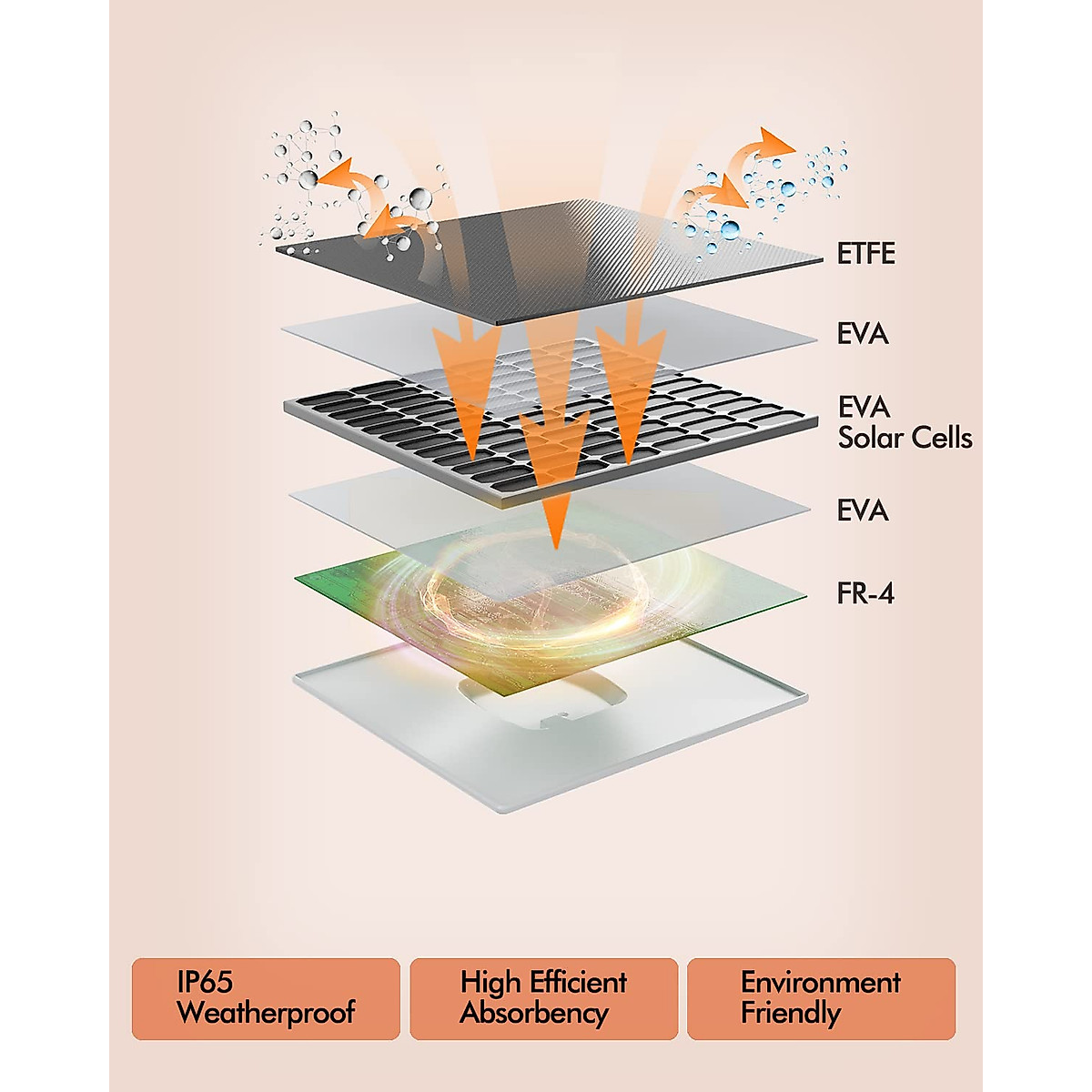 Dzees 5W Solar Panel for Wireless Outdoor Security Camera, Compatible with Rechargeable Battery Powered Camera, Continuous Solar Power for Camera, Waterproof, Reliable and Non-Stop Green Charging