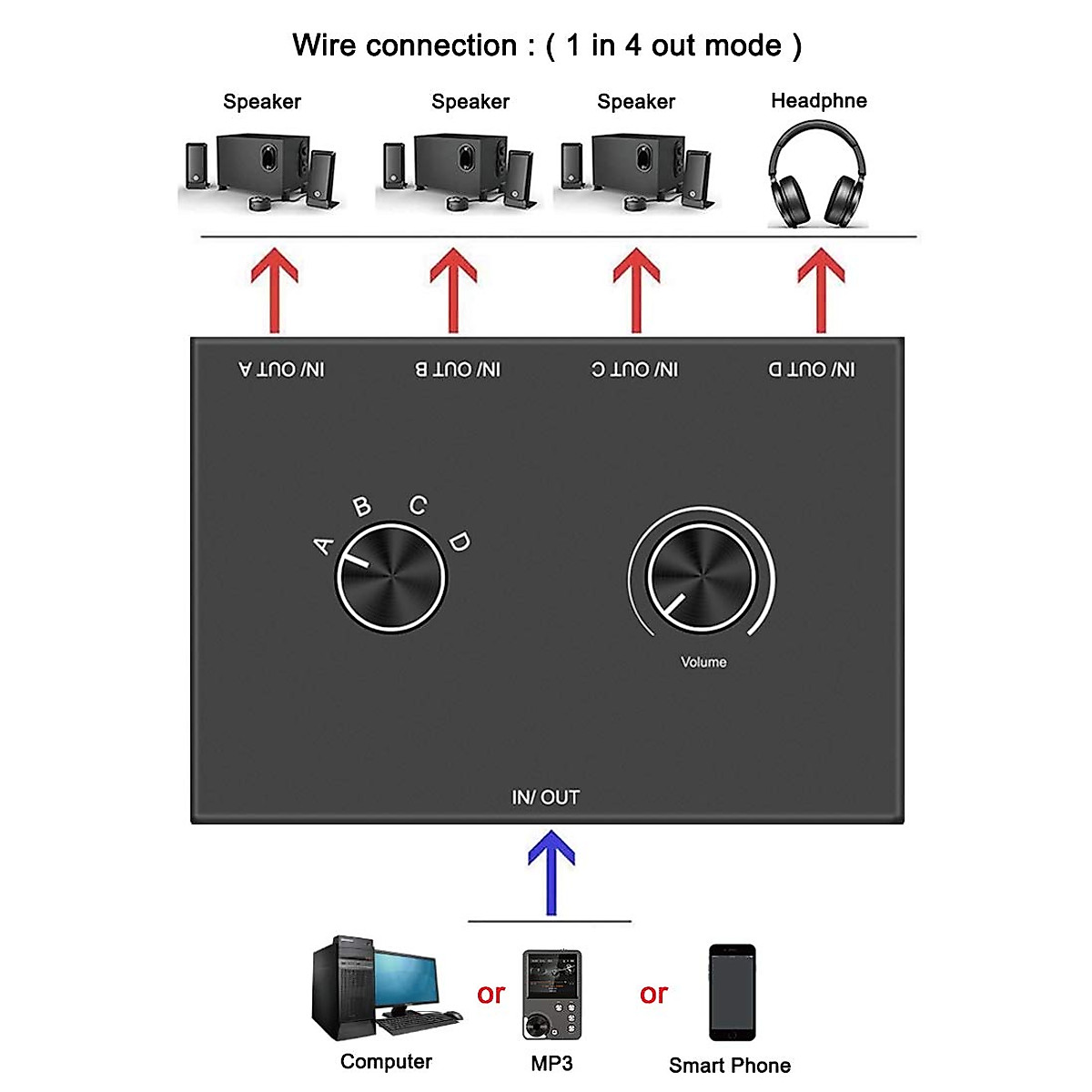 4 Port Audio Switch, 3.5mm Audio Switcher, Stereo AUX Audio Selector, 4 Input 1 Output / 1 Input 4 Output Audio Splitter Switcher, Audio Switcher Box, 4 channel switch knob, No External Power Required