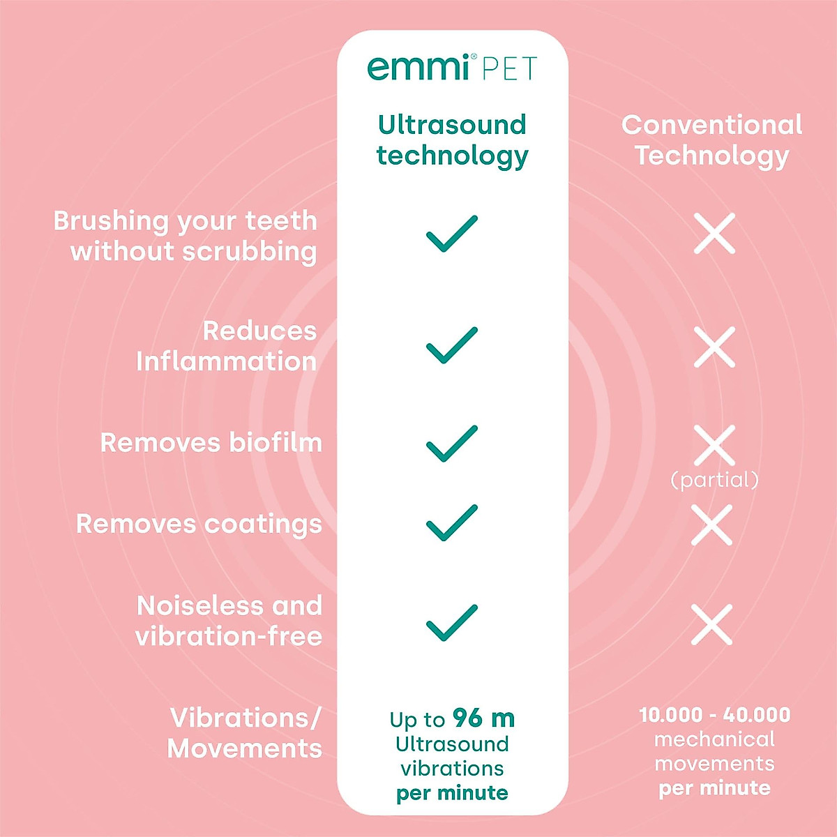 Emmi®-pet 2.0 electric toothbrush Oral & Skin Care Set for Pets. 100% Ultrasound cleans completely silently, no bristle movements and no vibration. for cleaner teeth, healthier gums, fresher breath.