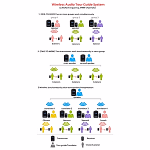EXMAX EXD-101 2.4G Wireless Tour Guide Monitoring Voice Audio Transmission System + Aluminium Alloy Charge Case for Meeting Church Travel Simultaneous Interpretation - 2 Transmitters & 30 Receivers