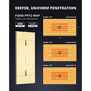 VIPARSPECTRA 2023 Upgraded P2000 Led Grow Lights for Indoor Plants Full Spectrum, Dimming Daisy Chain Grow Lamp for Veg Bloom in 4x2/3x3 Grow Tents Greenhouses