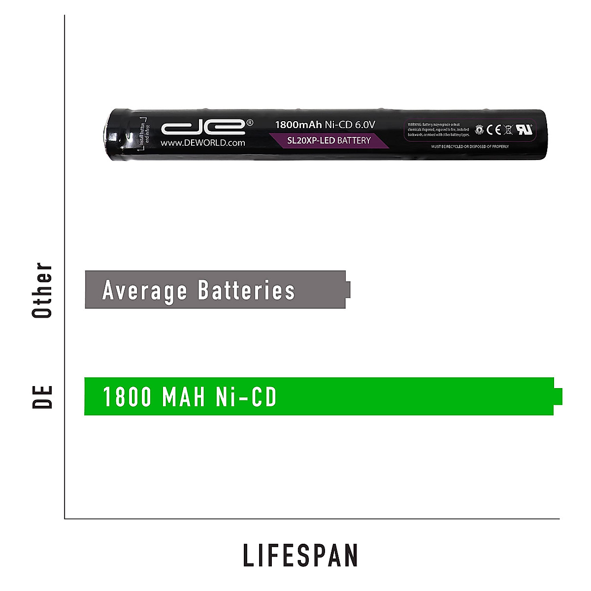 Digital Energy 77175 Rechargeable Replacement Battery for Streamlight SL-20XLED SL-20XP-LED, UltraStinger, Superstinger, SL20L, SL-20LP | 1800mAh Ni-Cd 6.0V