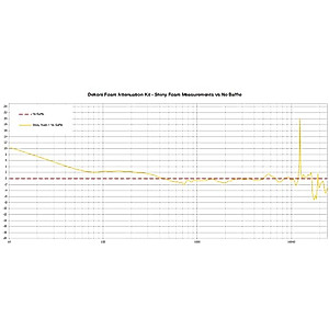 Dekoni Audio Headphone Foam Attenuation Kit, Universal Tuning Pads