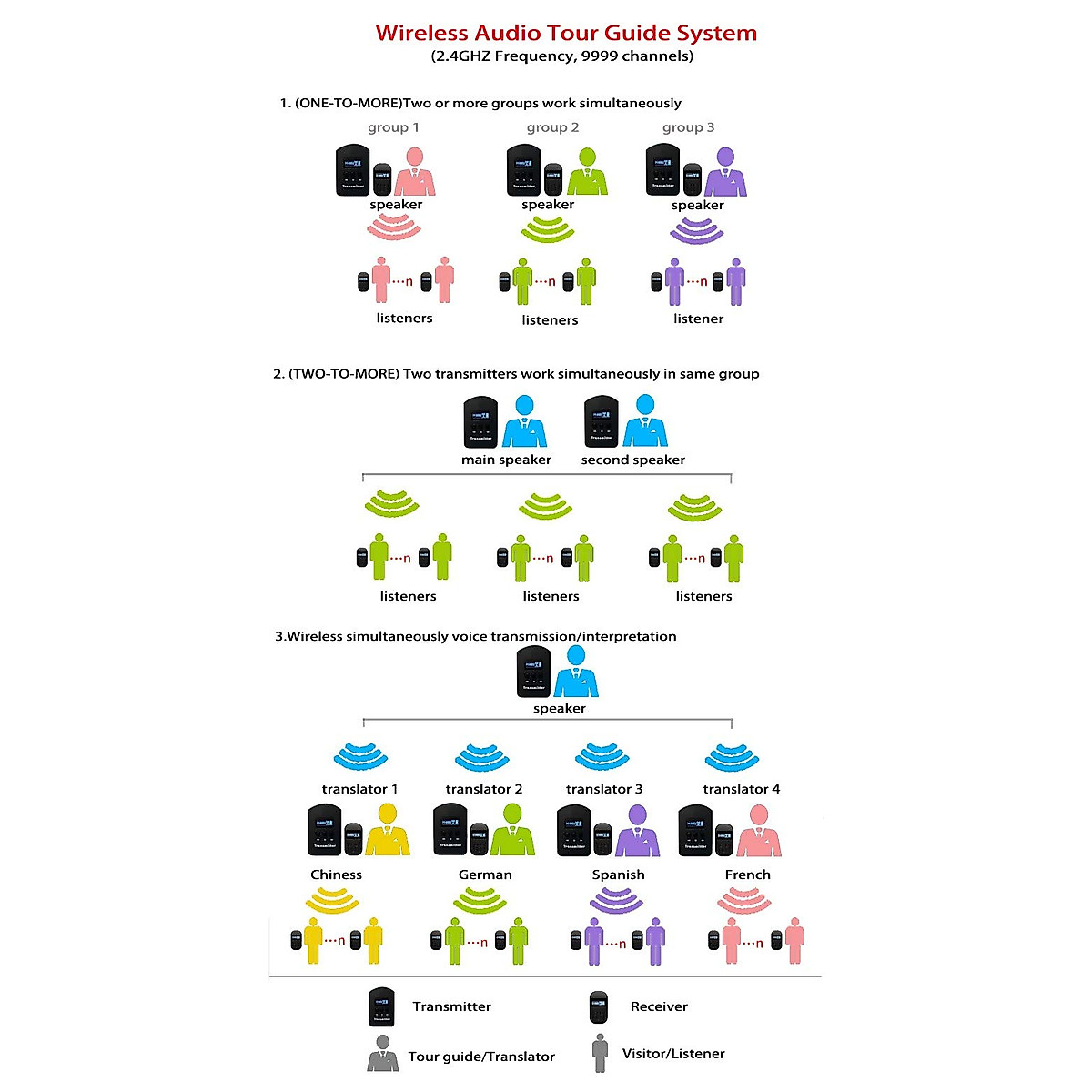 EXMAX EXD-101 2.4G Wireless Tour Guide Monitoring Voice Audio Transmission System + Aluminium Alloy Charge Case for Meeting Church Travel Simultaneous Interpretation - 2 Transmitters & 30 Receivers