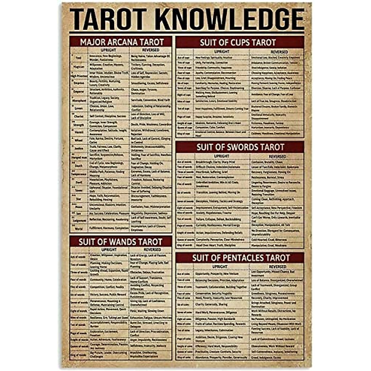 Funny tin Sign Tarot Knowledge Cheat Sheet for Home, Bars, Restaurants, cafes, Caves, Retro war Posters Wall Decor 12X8 inch