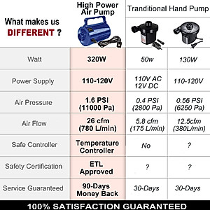 Electric Air Pump for Inflatable Pool Toys - High Power Quick-Fill Air Mattress Inflator Deflator Pump for Pool Float Raft Airbed with 3 Nozzles, 320W, 110V AC, 1.6PSI, Air Flow 26CFM