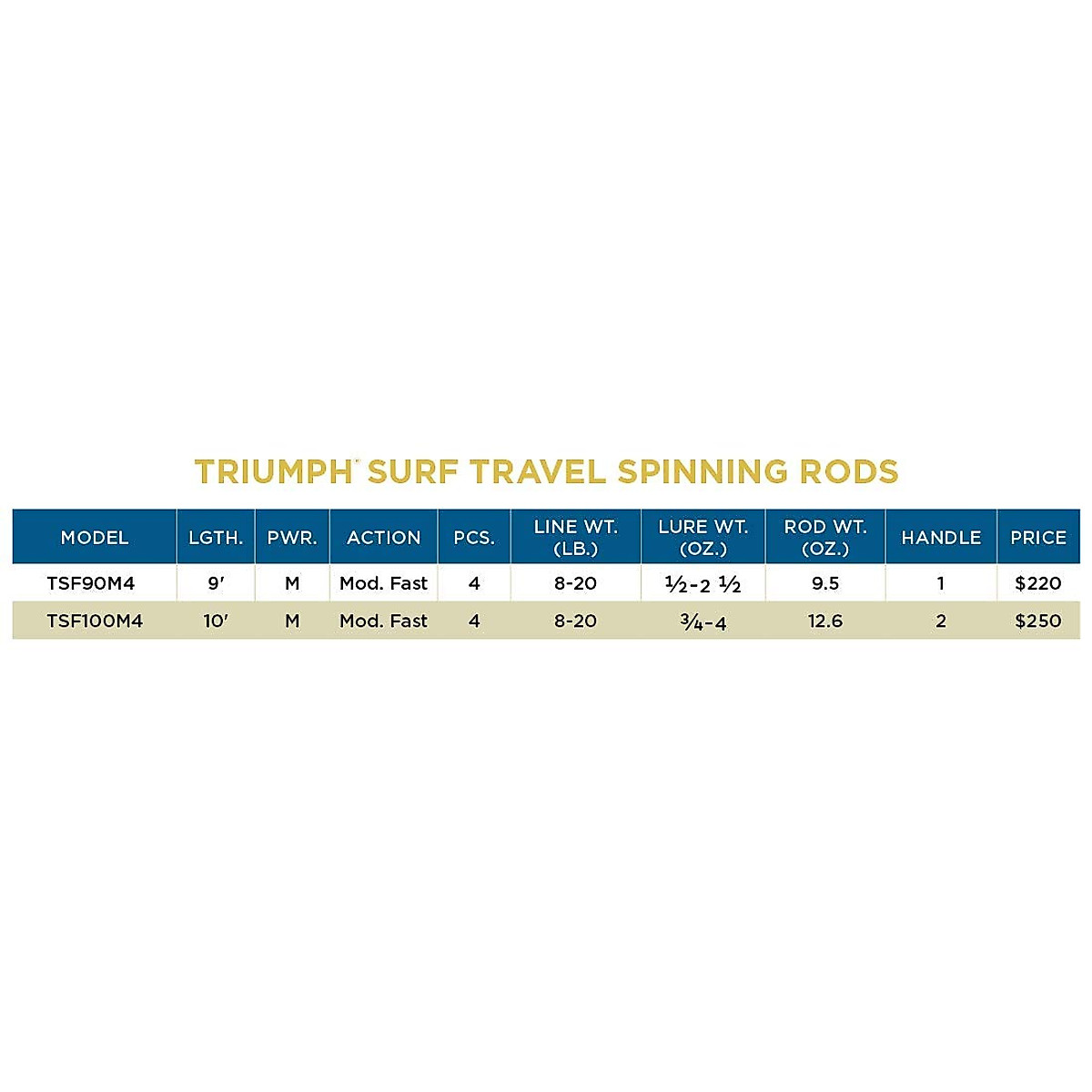 St. Croix Rods Triumph Surf Spinning Rod, 9'0" (TSF90M4), Sea Smoke