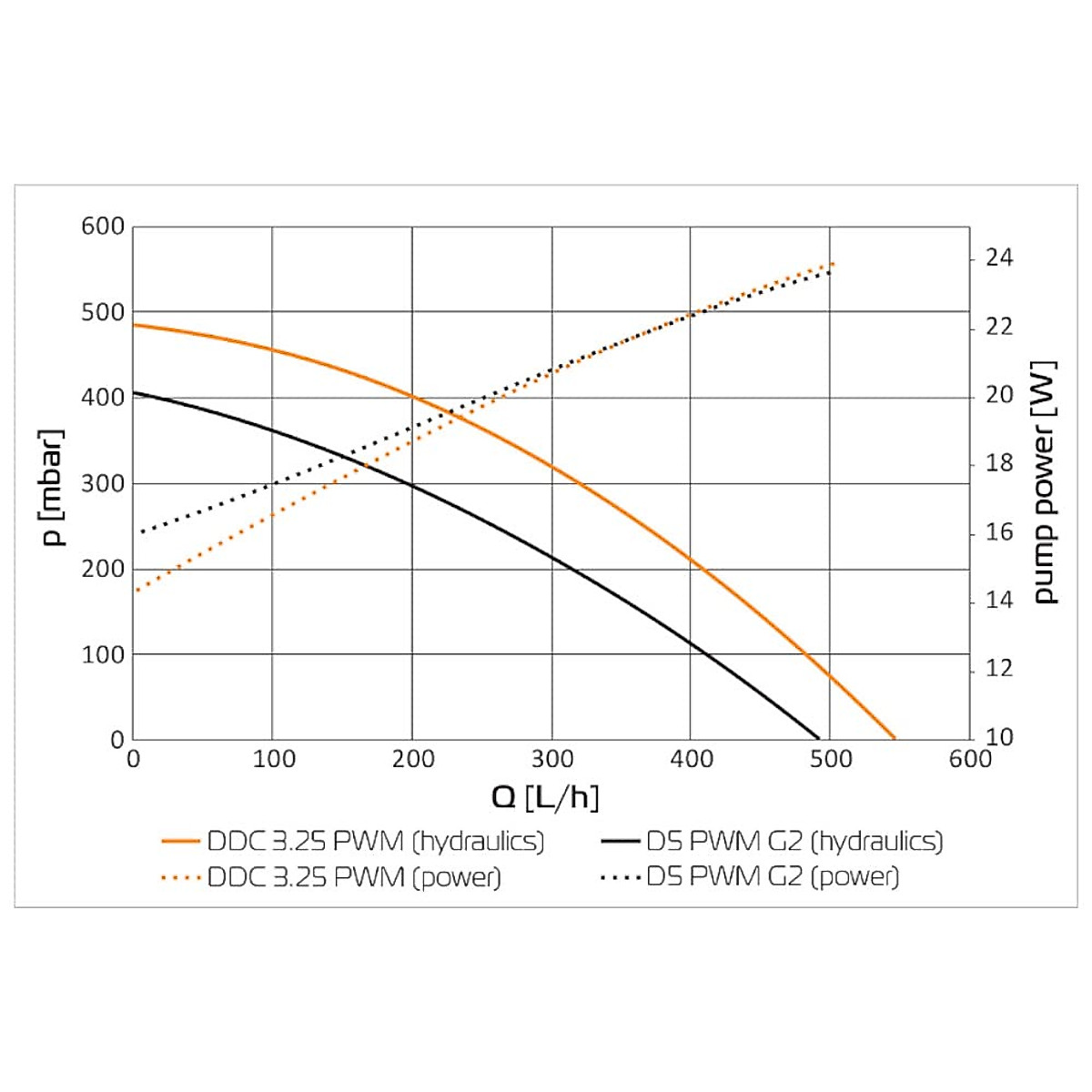 EK Water Blocks Compatible EK-Loop DDC 4.2 PWM Pump