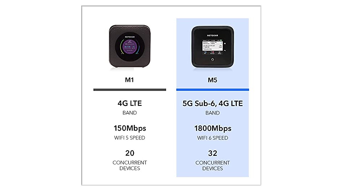 NETGEAR Nighthawk M5: Ultra-Fast 5G WiFi Router