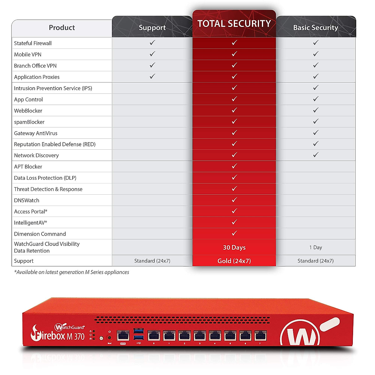 WatchGuard Firebox M370 with 3YR Basic Security Suite WGM37033