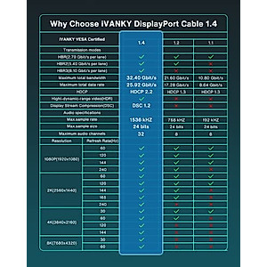 VESA Certified DisplayPort Cable 1.4, iVANKY 8K DP Cable 6.6ft (8K@60Hz, 4K@144Hz, 2K@240Hz)HBR3 Support 32.4Gbps, HDR, HDCP 2.2, FreeSync G-Sync, Braided Display Port for Gaming Monitor, Graphics, PC