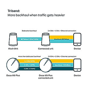 TP-Link Smart Hub & Whole Home WiFi Mesh System (Renewed)