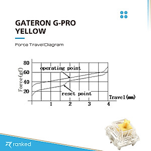 Bundle of 65 x Gateron ks-9 G PRO Yellow Switches for Mechanical Gaming Keyboards | Pre Lubed and Ranked Premium CNC Machined Switch Opener