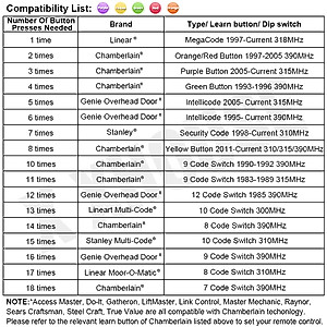 Universal Garage Door Remote Compatible for LiftMaster,Chamberlain,Linear,Stanley,Wayne Dalton,Craftsman and More Garage/Gate Door Opener has Learn Button or DIP Switch on Opener