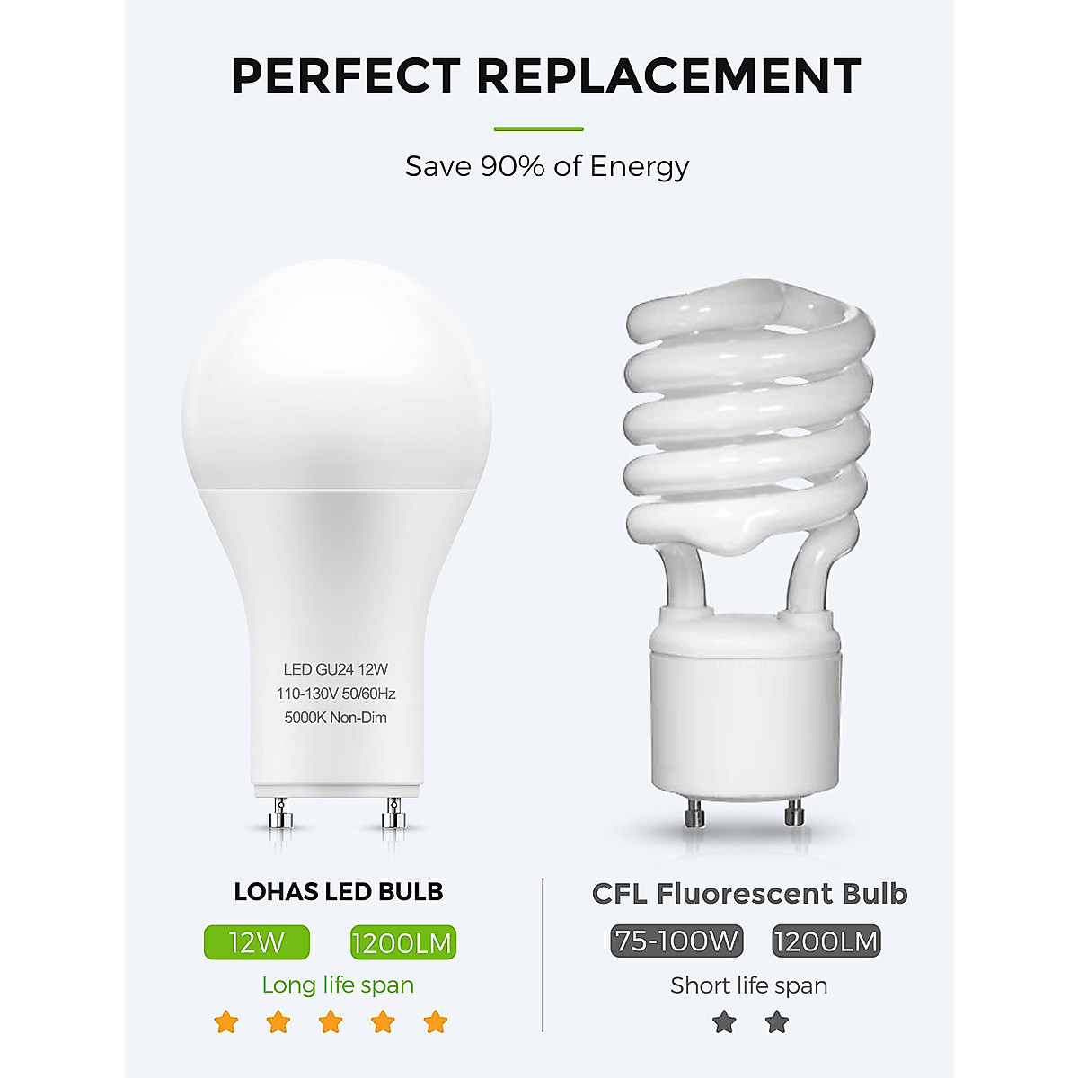 LOHAS GU24 Base LED Light Bulb, 1200Lumen, 12Watt (75W-100W Equivalent) 5000K Daylight White A19 Shape for Ceiling Fan, Twist Lock GU24 LED Light Bulbs for Home Lighting, Non-Dimmable, 4-Pack