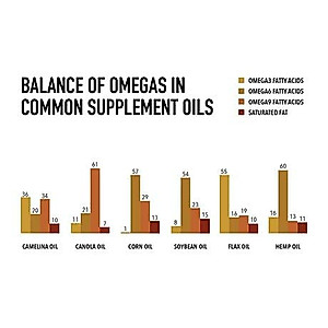 Canpressco Camelina Oil 500 ml Bottle | Omega 3 Oil Supplement for Equine, Canine and Feline Joint, Coat and Skin Health