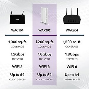 NETGEAR 4-Stream WiFi 6 Dual-Band Gigabit Router (WAX202) – AX1800 Wireless Speed (Up to 1.8 Gbps) | Coverage up to 1,200 sq. ft., 40 Devices
