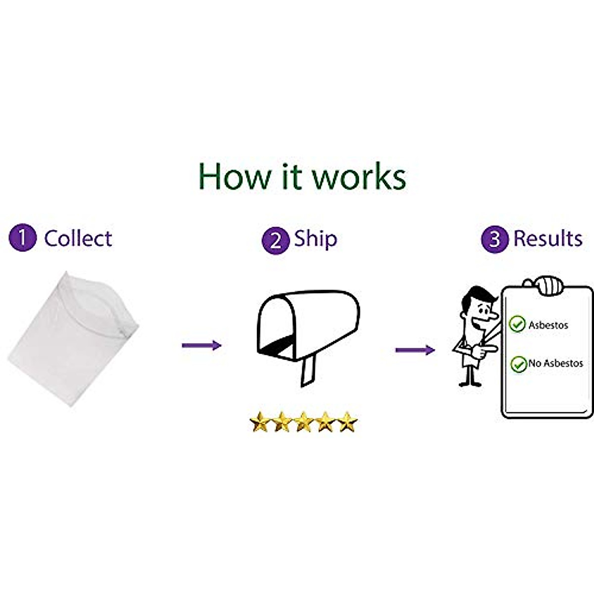 Asbestos Test Kit 1 PK- Includes All Lab Fees - Test Popcorn Ceiling, Tile, Insulation, Adhesive, Mastic, Drywall and Other Materials for Asbestos (72Hr Turnaround)