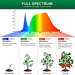 SANSI Grow Light Bulb with COC Technology, Full Spectrum 24W Grow Lamp (300 Watt Equivalent) with Optical Lens for High PPFD, Perfect for Seeding and Growing of Indoor Plants, Flowers and Garden