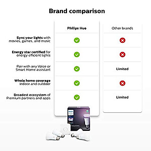 Philips Hue 2-Pack Premium Smart Light Starter Kit, 16 million colors, for most lamps & overhead lights, Works with Alexa, Apple HomeKit and Google Assistant, Soft White