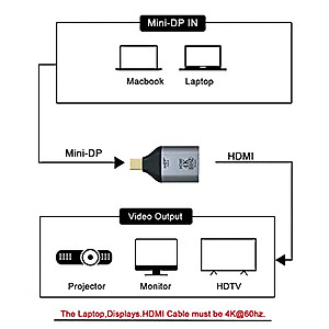 cablecc Mini DisplayPort DP Source to HDMI Sink Displays 4K@60hz Ultra HD Converter Adapter for Laptop Mac
